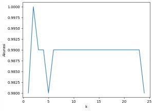 Machine Learning : K-Nearest Neighbors (KNN) dengan Python Scikit-Learn - SAINSDATA.ID