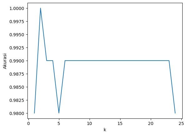 Machine Learning K Nearest Neighbors Knn Dengan Python Scikit Learn Sainsdataid