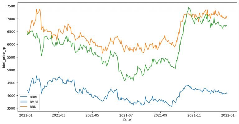 Membuat Line Chart Data Time Series Menggunakan Seaborn - SAINSDATA.ID