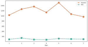 Membuat Dual Y-Axis Line Plot - SAINSDATA.ID