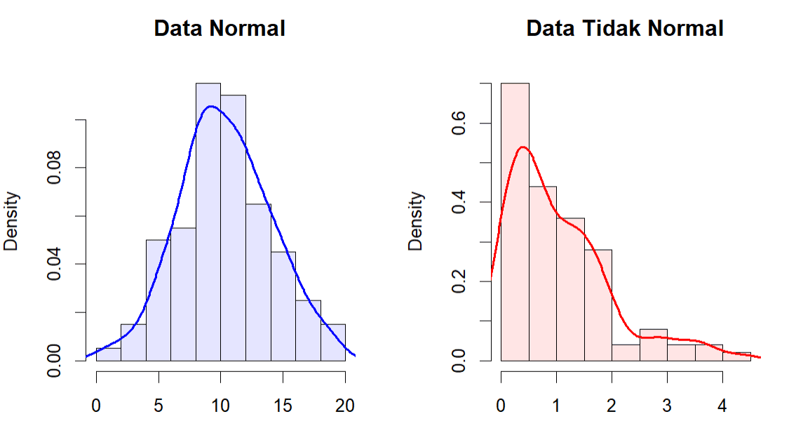 Uji Normalitas Data - SAINSDATA.ID