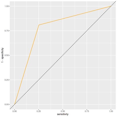 Metrik Evaluasi untuk Model Klasifikasi - SAINSDATA.ID