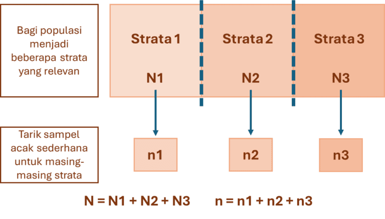 Penarikan Contoh Acak Berstrata (Stratified Random Sampling) - SAINSDATA.ID