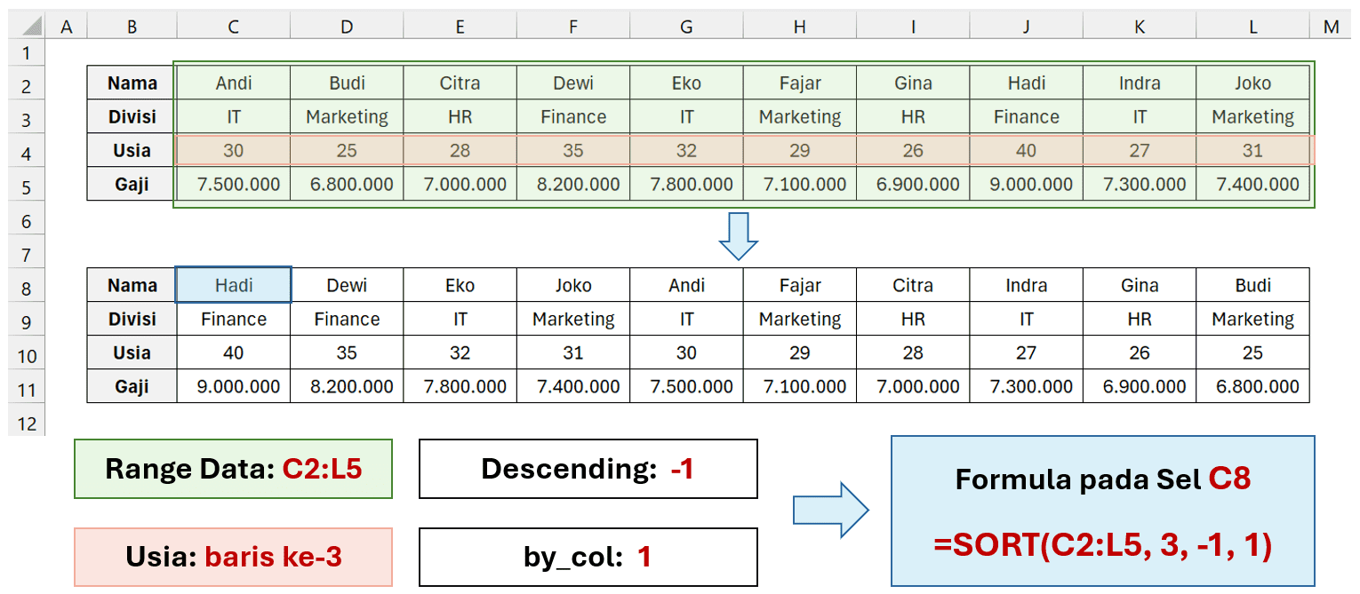Mahir Fungsi Excel: SORT dan SORTBY - SAINSDATA.ID