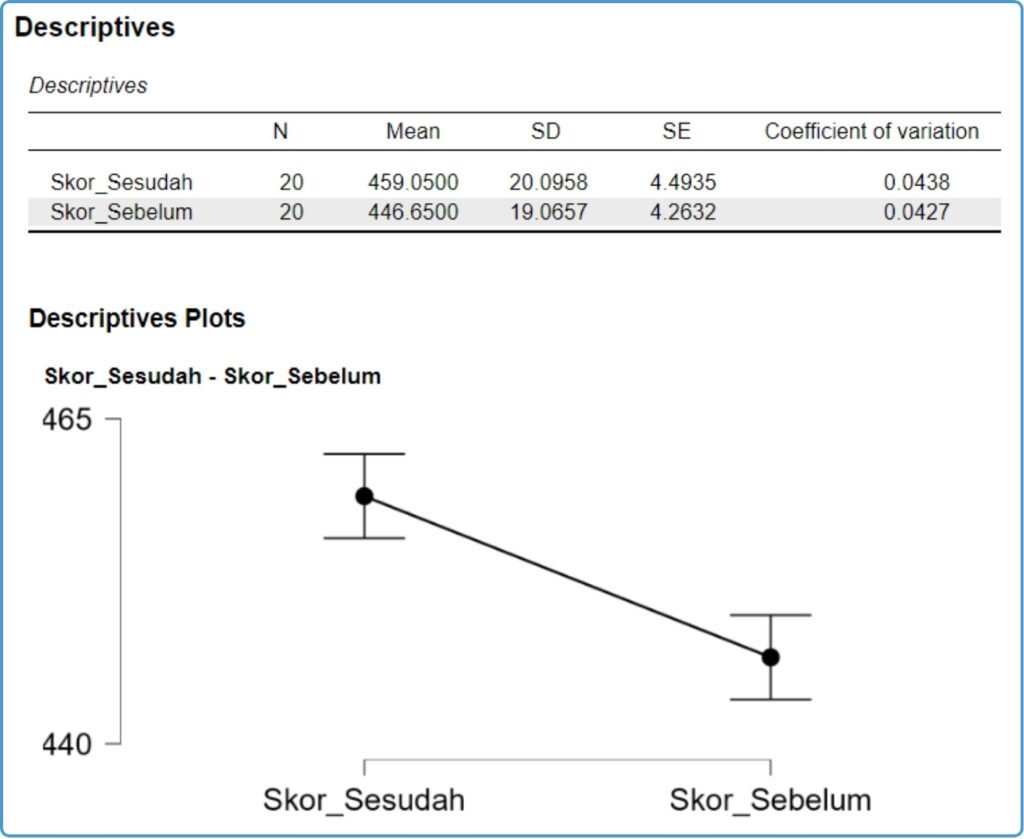 Uji T Berpasangan dengan JASP - SAINSDATA.ID